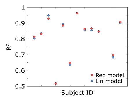 R² values for the reciprocal and linear representation of the Download Scientific Diagram