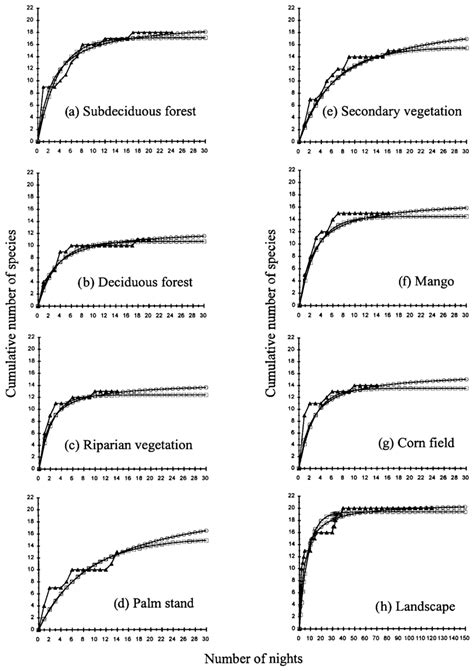 Original And Tted Bat Species Accumulation Curves For The Seven Download Scientific Diagram