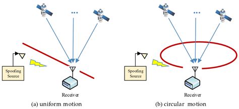 sensors free full text anti spoofing method for improving gnss