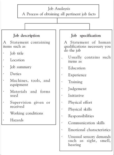 Job Discription And Job Specification In Job Analysis Download