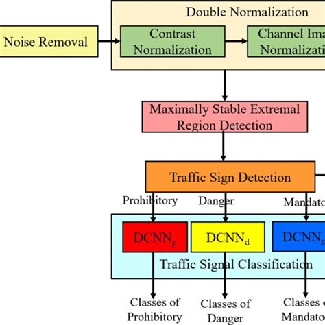 Categories Of Traffic Sign Classification Methods Download Scientific