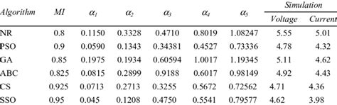 Optimal Switching Angles From Different Techniques Download