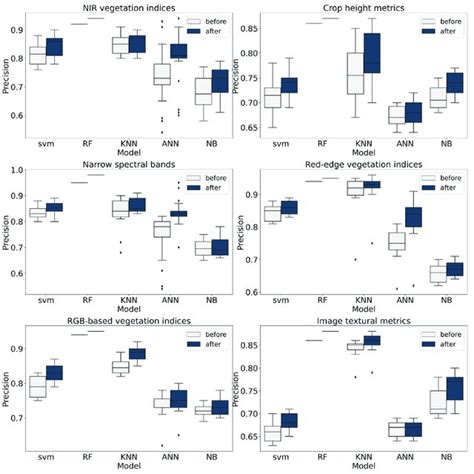 Performance Of Random Forest Model In Estimating Dry Pea Maturity With Download Scientific