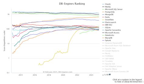 Db Engines Ranking 2025年2月数据库排行 Csdn博客