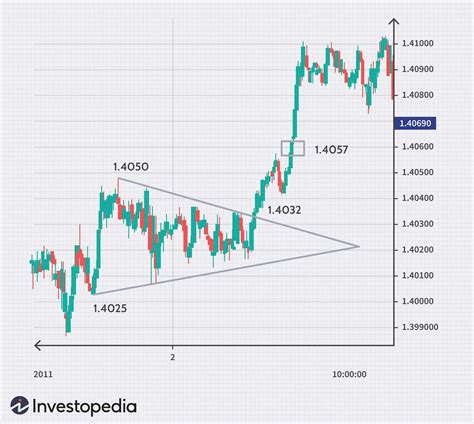 Forex Charts What They Are And How To Read And Use Them Aboutbiography
