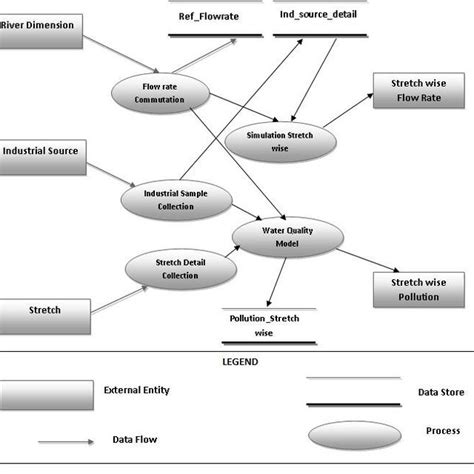 Data Flow Diagram For The Rqm System Download Scientific Diagram