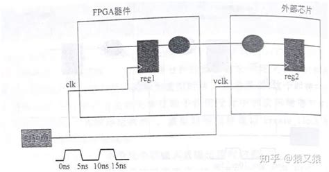 Fpga时序知识总结（三）主时钟与虚拟时钟约束 知乎