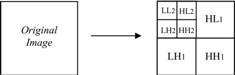 Figure 1 From Non Blind Rgb Image Watermarking Technique Using 2 Level Discrete Wavelet