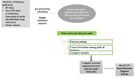 The Cccn Correlation Causality Complex Network Approach Followed