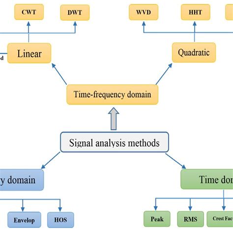Classification Of Signal Analysis Diagnostic Techniques For Ac Motor Download Scientific