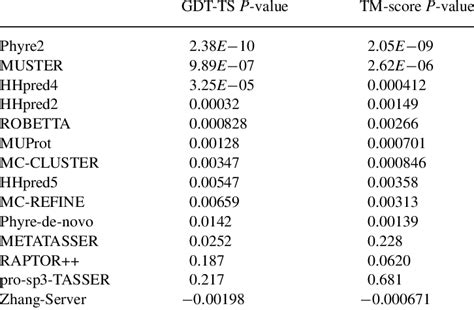 P Values Of Our Method With Respect To The Top Casp8 Servers On All The Download Table