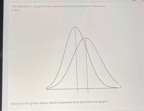 Solved The Following Is A Graph Of Two Normal Distributions