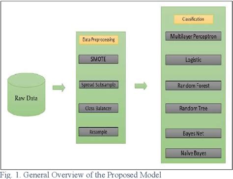 Figure 1 From Improving Class Imbalance Detection And Classification Performance A New