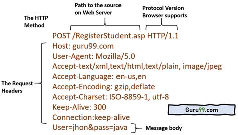 Get Vs Post Key Difference Between Methods
