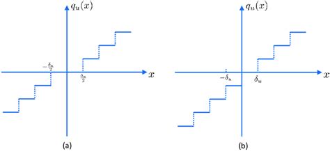 A Symmetric Uniform Quantizer Function Defined In 2 B