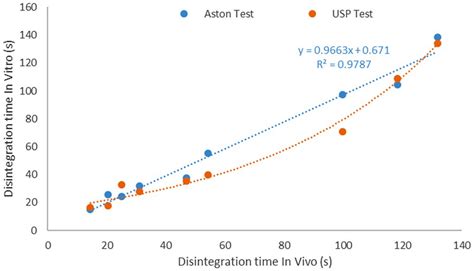 A Graph Showing The Ivivc Of The Newly Developed Aston Disintegration