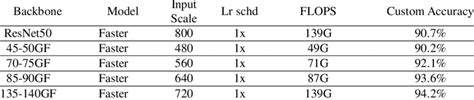 sub net performance under different backbones download scientific diagram