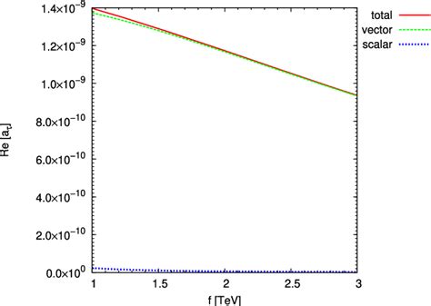 Scalar vector s v scalar vector and total contributions to a W τ Download Scientific
