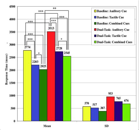 Mean Response Times And Standard Deviation And Results Of Pairwise