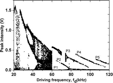 Experimental Bifurcation Diagram Of Peak Intensity Of Master Edfl As A
