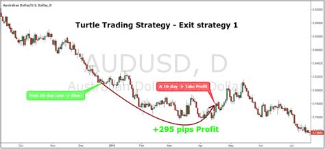 The Turtle Trading System Exit Strategy