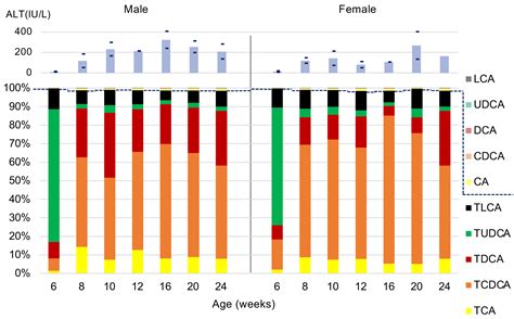 Sex Age And Organ Dependent Improvement Of Bile Acid Hydrophobicity