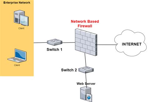 network based firewall vs host based firewall discussion and comparison