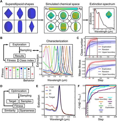 An Artificial Intelligence Enabled Chemical Synthesis Robot For Exploration And Optimization Of