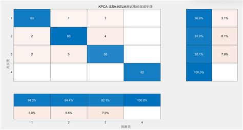 kpca issa kelm基于核主成分分析和改进的麻雀搜索算法优化核极限学习机故障诊断分类（含kelm、ssa kelm、issa kelm