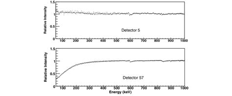 Relative Efficiencies Of Detectors 5 And 57 Download Scientific Diagram