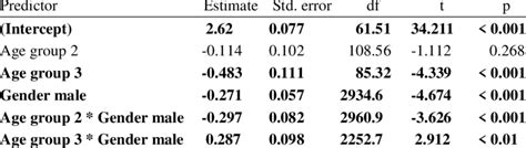 The Fixed Effects Output Of The Lmer Model For Utterance Duration