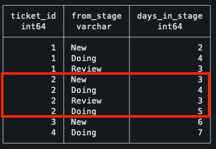 Practical Sql Puzzles That Will Level Up Your Skill Towards Data Science