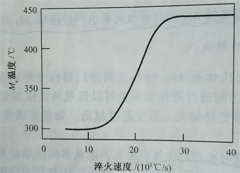 影响钢中Ms点的五个因素 淬火 温度 元素