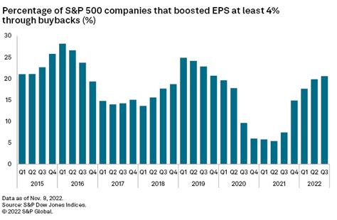 Us Companies Poised To Prop Up Eps With Share Buybacks In 2023 2025