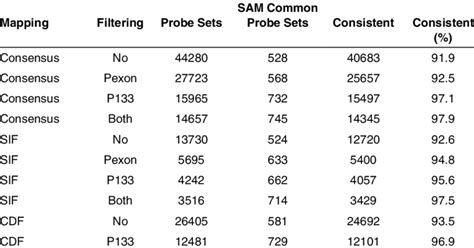 Summary Of Array Comparisons Download Table
