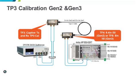 USB Compliance Test Fixturing Tektronix