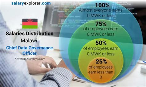 Chief Data Governance Officer Average Salary In Malawi 2024 The