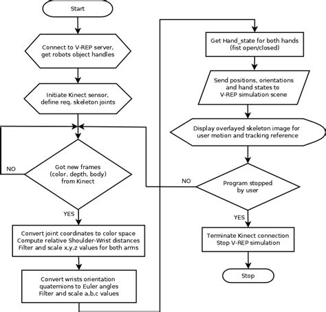Simplified Flowchart Of The Positioning Program Download Scientific
