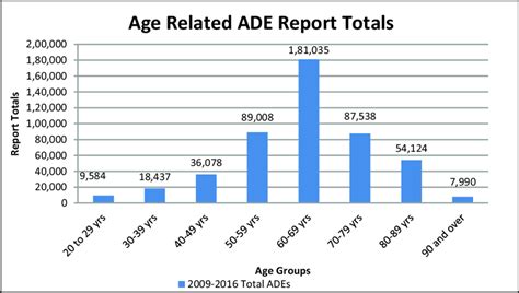 Total Numbers Of Reported Adverse Drug Events For Combined Fiscal Years Download Scientific