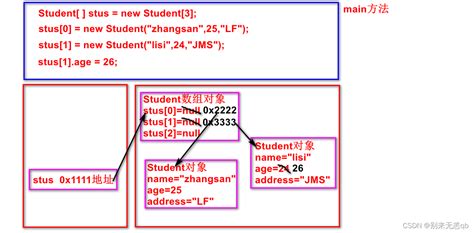 数组内存分布图——基本类型与引用类型数组内存分布图数组存引用类型内存图 Csdn博客 数组内存分布图——基本类型与引用类型数组内存分布图数组存引用类型内存图 Csdn博客