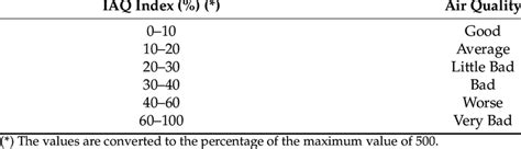 Interpretation Of IAQ Based On The Bosch Algorithm Download Scientific Diagram