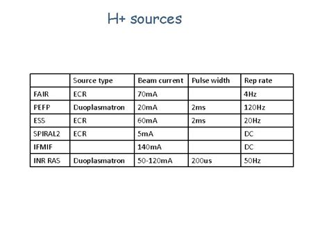 Survey Of Ion Sources H Ion Sources Surface