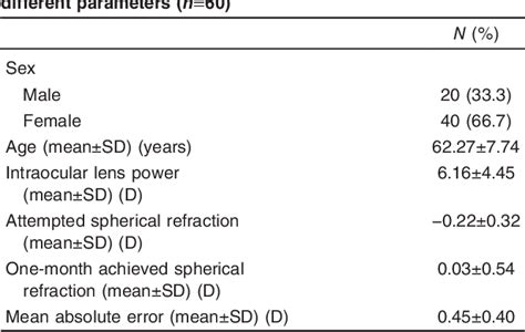 Table 1 From Accuracy Of Intraocular Lens Power Calculation Using Partial Coherence