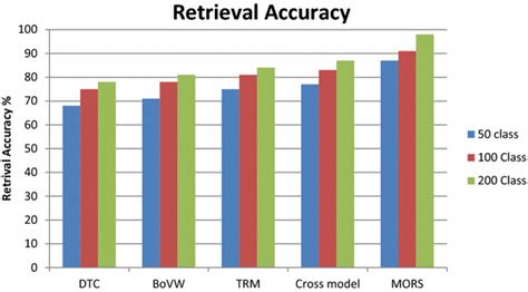 Comparison On Retrieval Accuracy Download Scientific Diagram