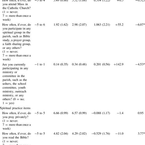 Overview Of Rcia Process Download Table