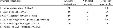 Irrigation Scheduling Details Of Wheat Crop Download Table