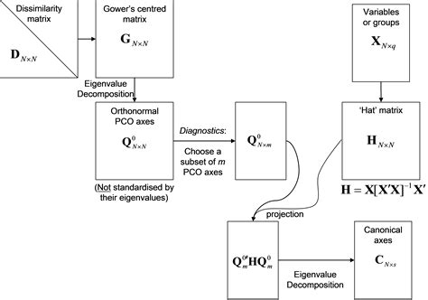 Chapter 5 Canonical Analysis Of Principal Coordinates Cap