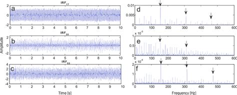 A B And C Faulty Vibration Signal Inner Race Fault Under Download Scientific Diagram