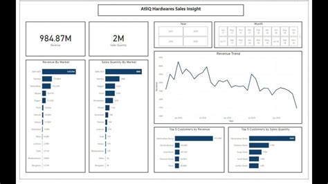 Ayush Kumar On Linkedin Powerbi Dataanalytics Etl Dashboarddevelopment