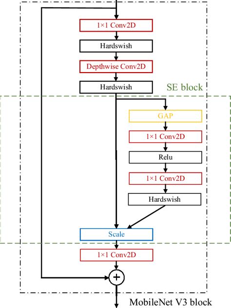 schematic diagram of the main building block of mobilenet v3